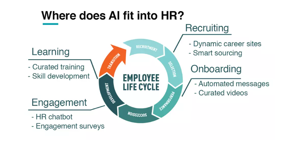L'intelligence artificielle en RH : perspectives pour 2024 et au-delà