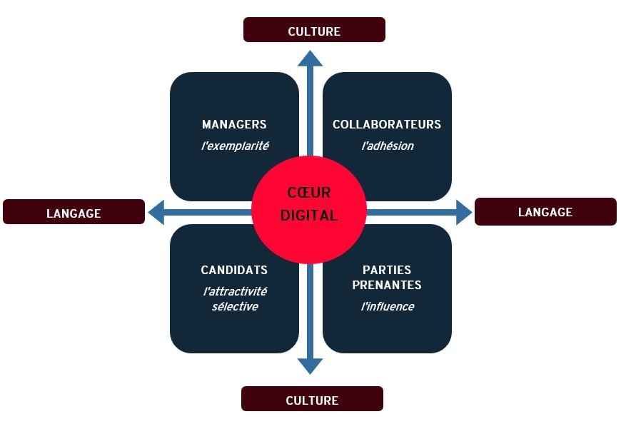 Comment la culture d'entreprise impacte-elle la Marque Employeur