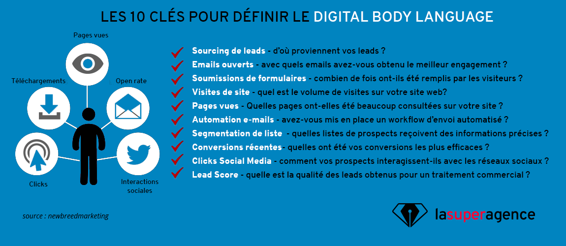 Découvrez et exploitez le Digital Body Language de vos prospects