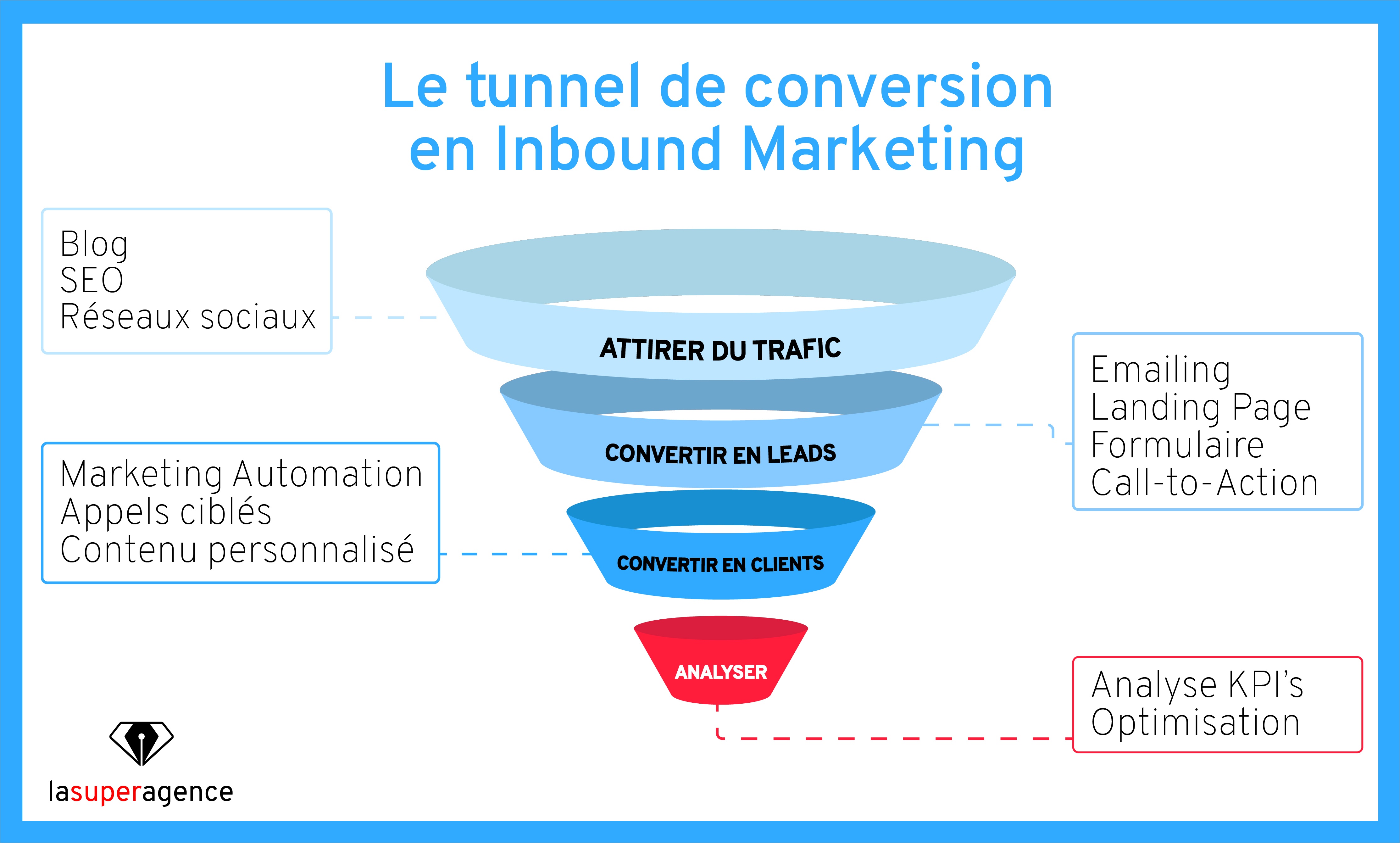 Mettez en place un pipeline de talents grâce à l'Inbound Recruiting