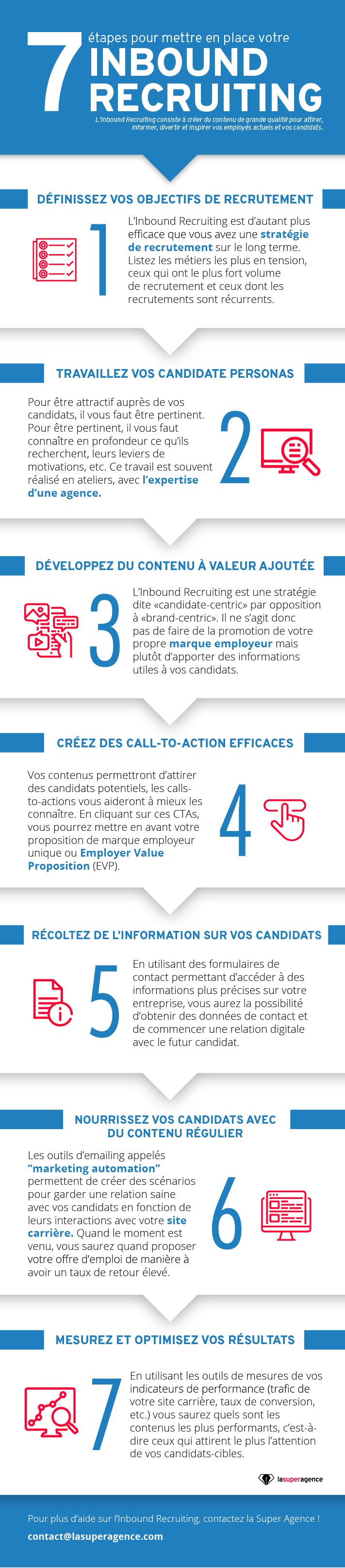 [Infographie] Comprendre l'Inbound Recruiting