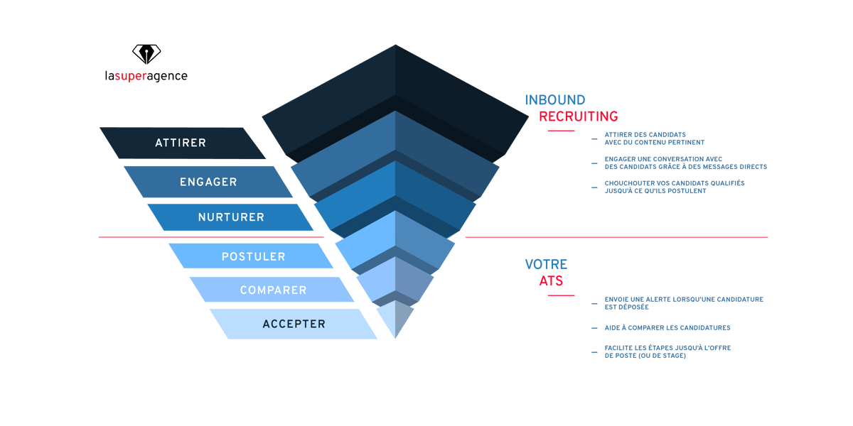 Mettez en place un pipeline de talents grâce à l'Inbound Recruiting