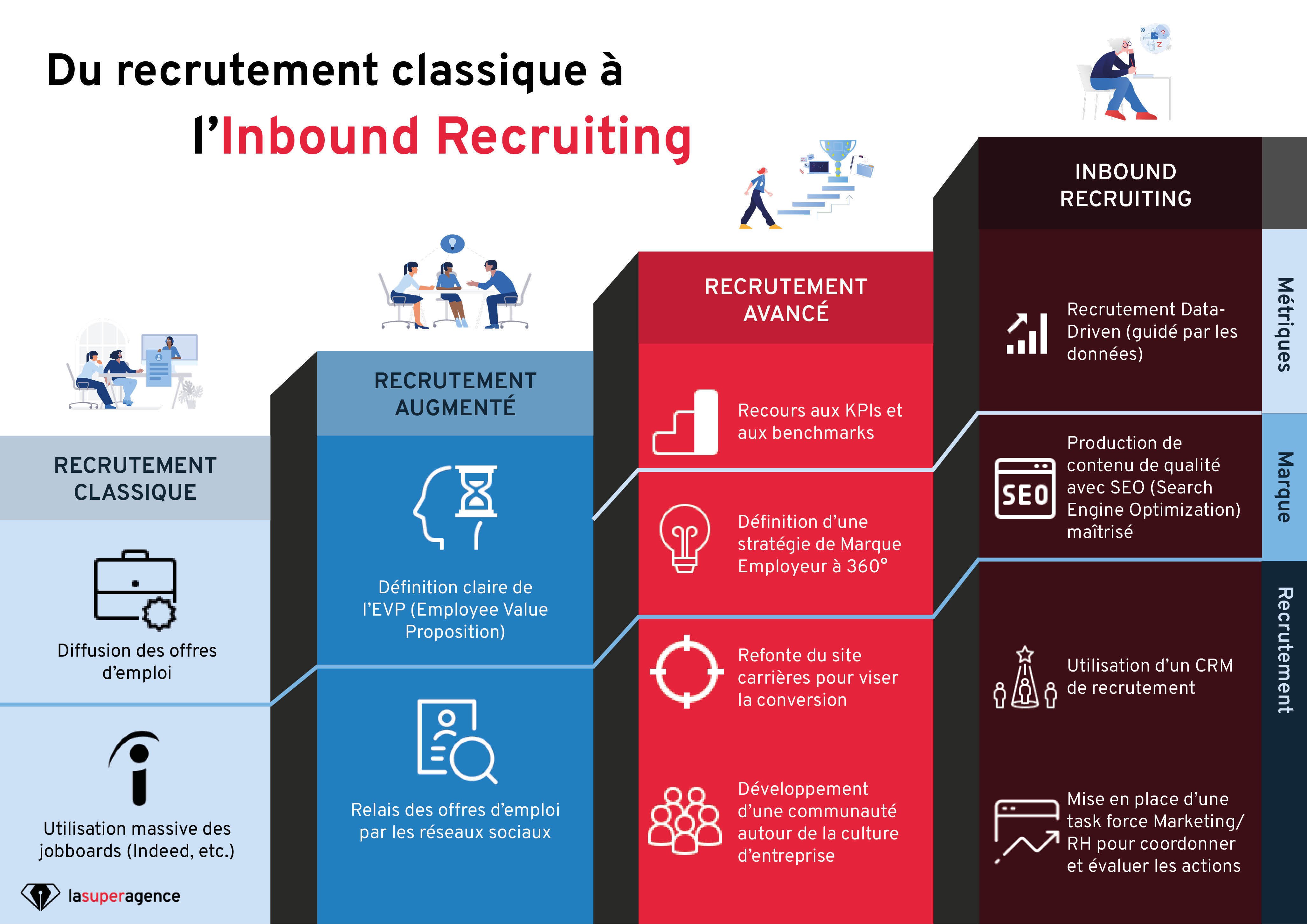 Du recrutement classique à l'Inbound Recruiting